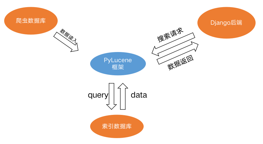 检索 Async 新闻检索系统